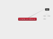 similarities and differences - Mind Map